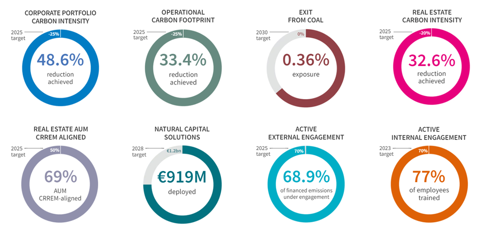 AXA IM is on track to reach its interim targets towards net zero by ...